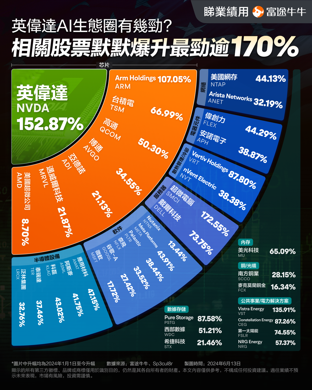 恐高NVDA？不妨試試AI ETF！