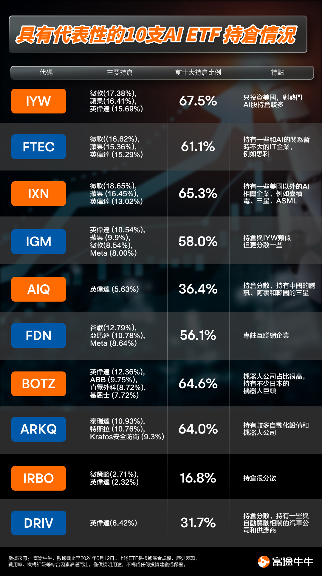 恐高NVDA？不妨試試AI ETF！