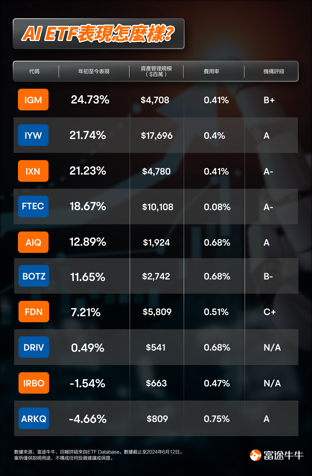 恐高NVDA？不妨試試AI ETF！