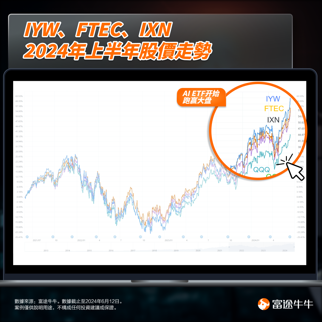 恐高NVDA？不妨試試AI ETF！