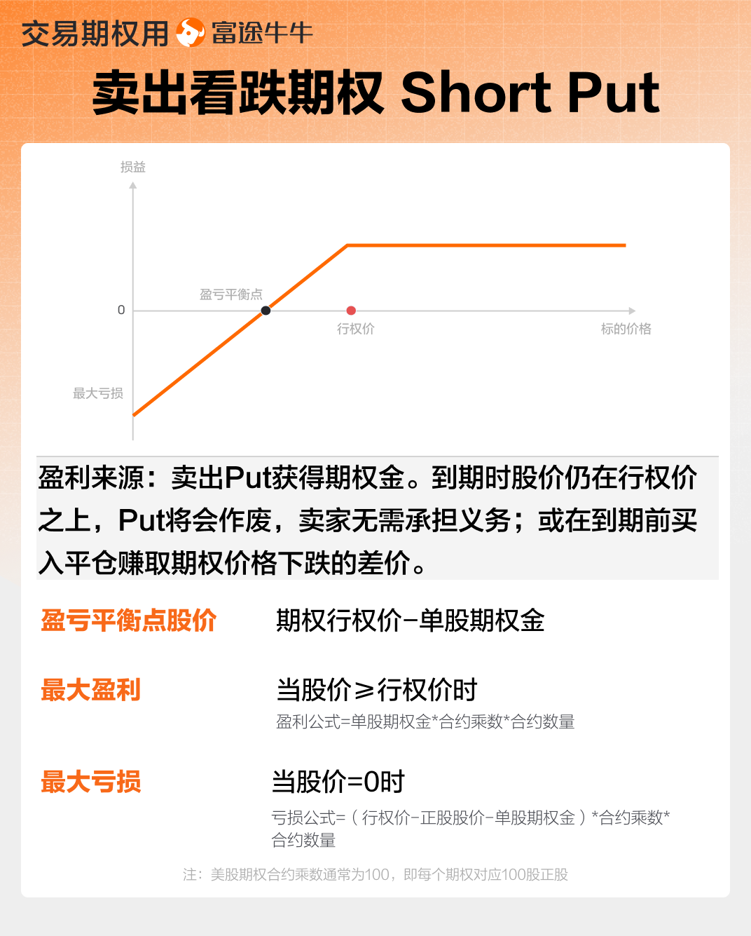 Short Put 卖出看跌期权