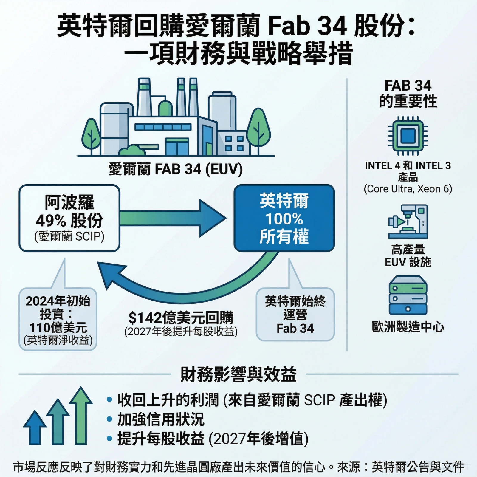 0402 | A single-day surge of nearly 9%! Intel invests $14.2 billion to ...