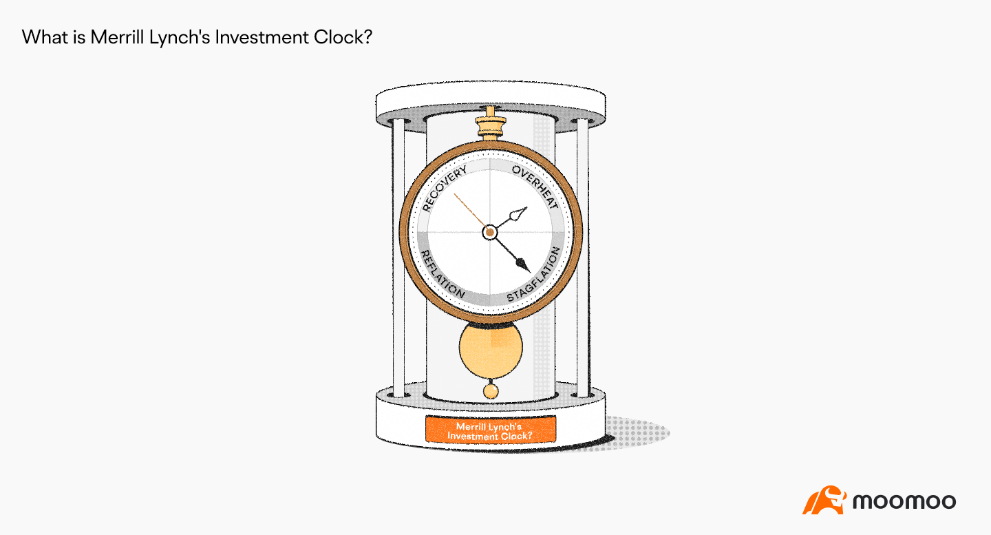 What Is Merrill Lynch s Investment Clock 