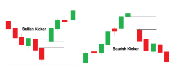 How to Identify Advanced Candlestick Patterns