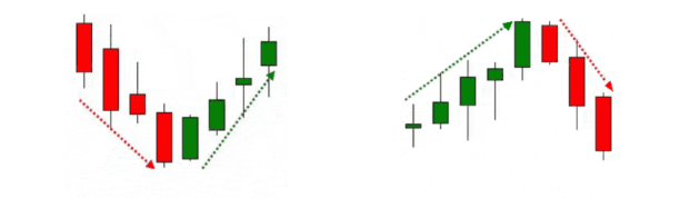How to Identify Advanced Candlestick Patterns