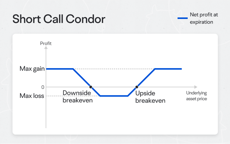 Short Call Condor
