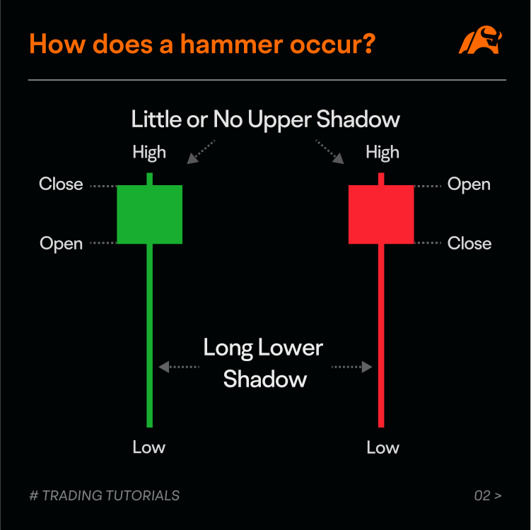 How to Identify a Hammer Candlestick