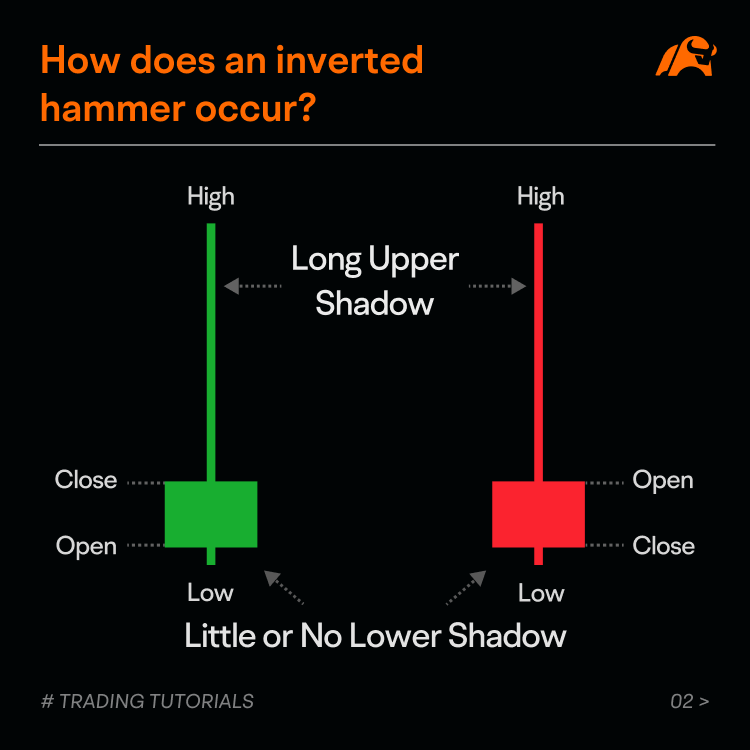 How to Identify an Inverted Hammer