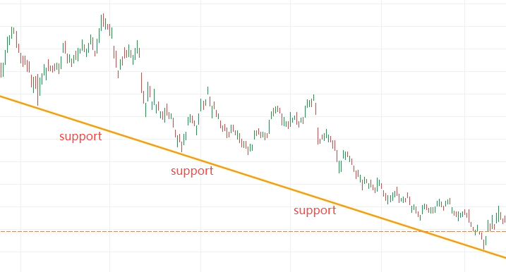 What are support levels and pressure levels?