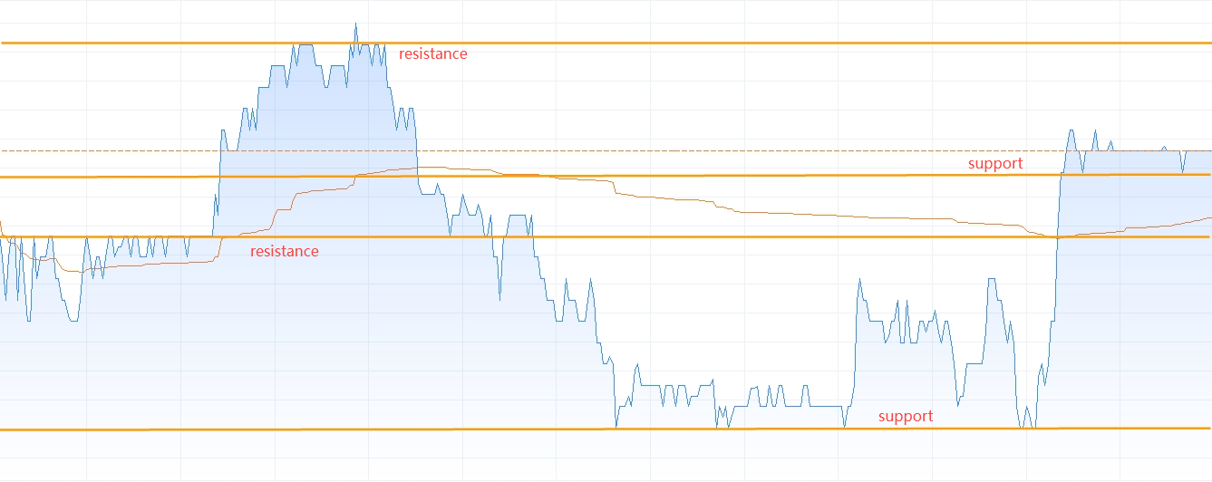 What are support levels and pressure levels?