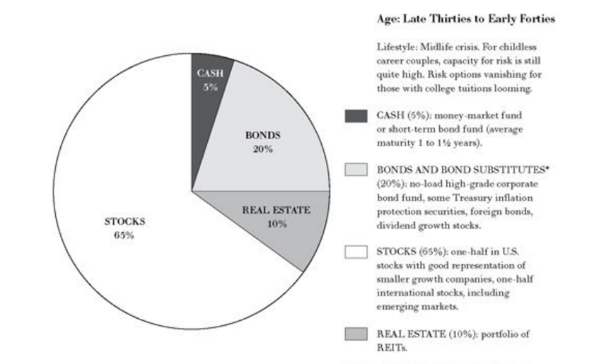 4 Asset Allocation Strategies