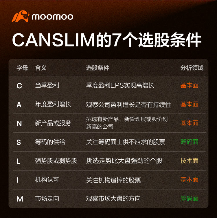 成長股挑選策略：CANSLIM模型